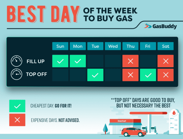 GasBuddy Reveals the Best Day of Week to Buy Gas