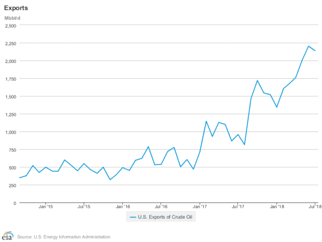 Houston Takes Center Stage As Major Crude Oil Trading Hub