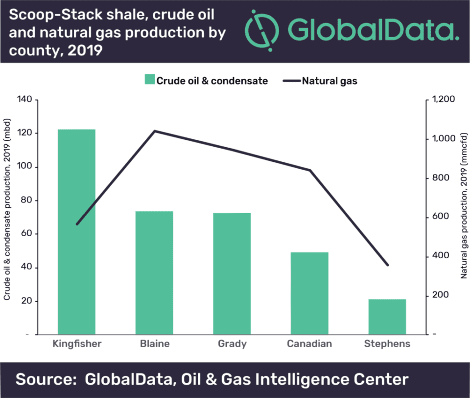 Scoop-Stack Shale Play Drilling Activity Driven by Select Counties in ...