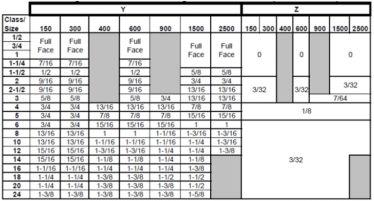 Flange Inspection Criteria