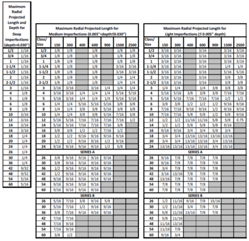 Flange Inspection Criteria