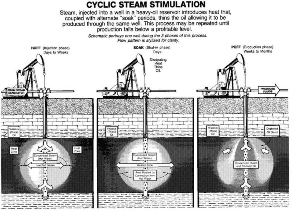 How and Why to Use Horizontal Alternating Steam Injection (HASD ...